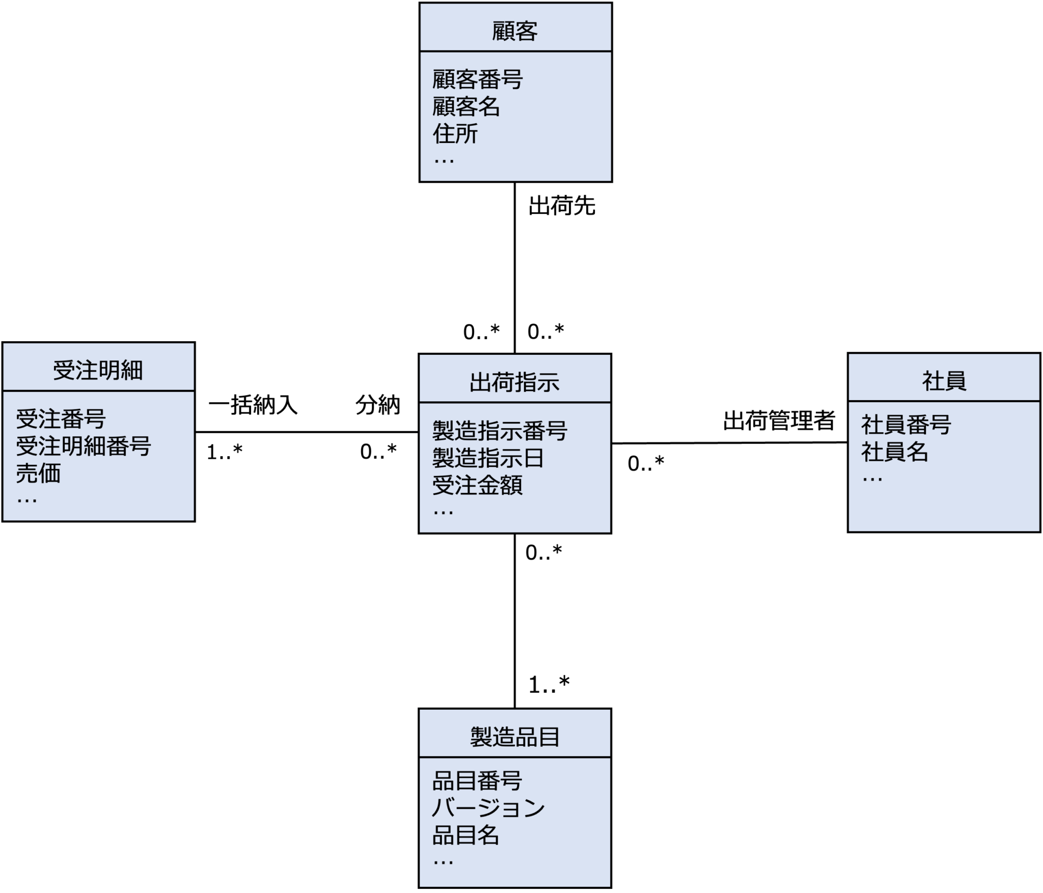 shipping-data-model | 楽水