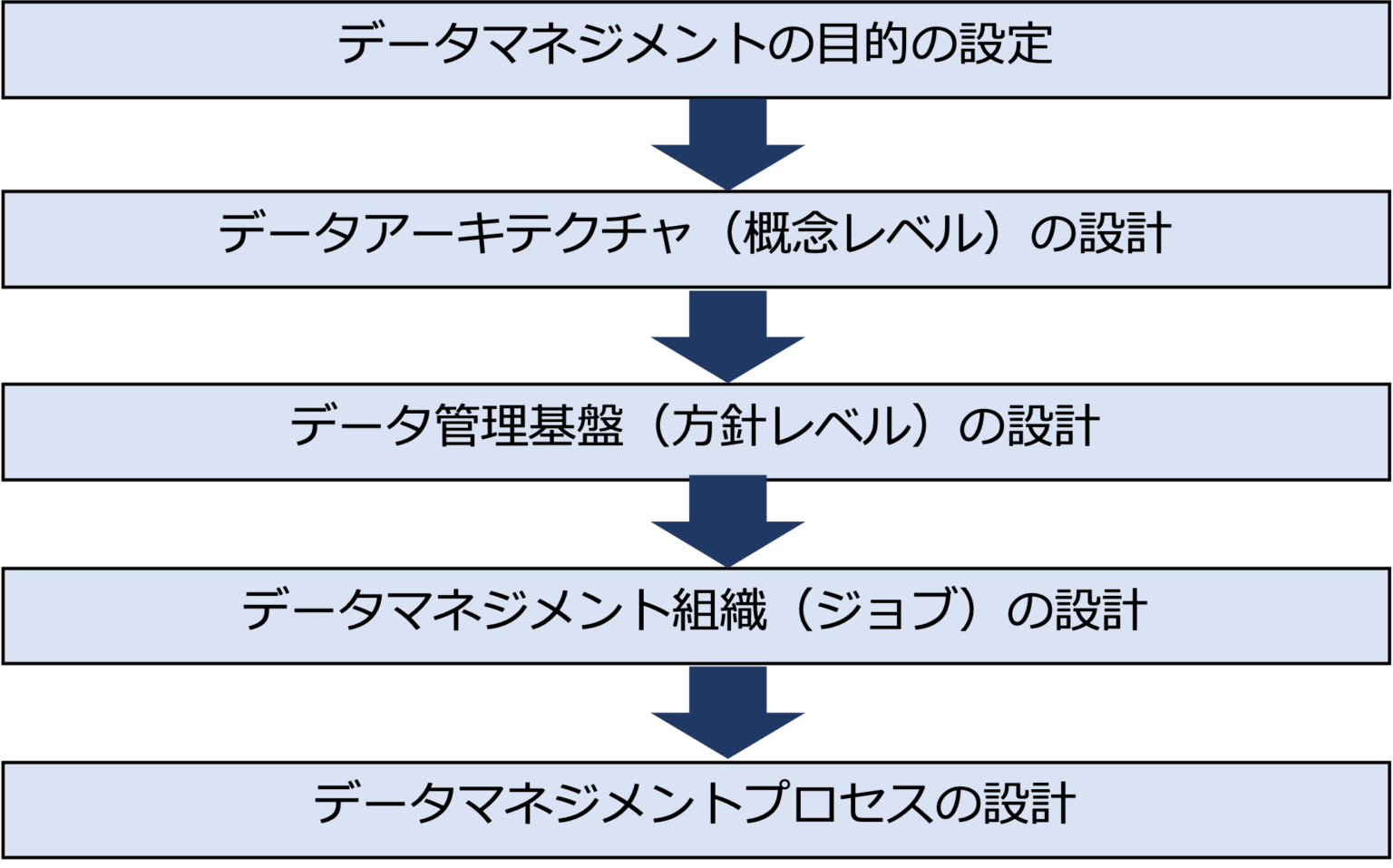 Data Process Concept 楽水