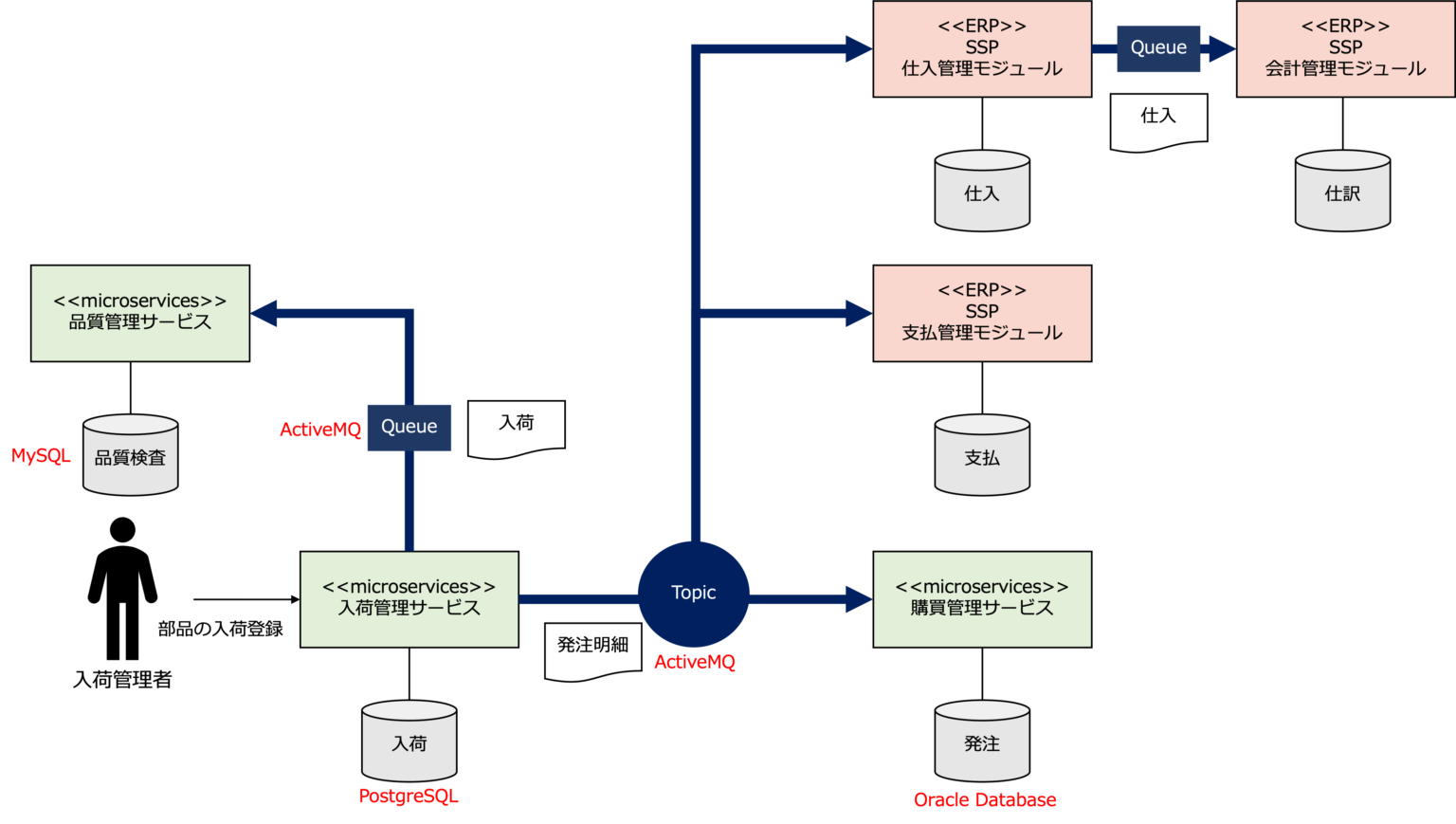 logical-data-flow-ex | 楽水